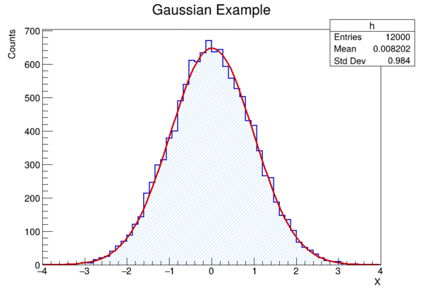 Fitting Basics in CERN ROOT (PyROOT): Gaussian Fit